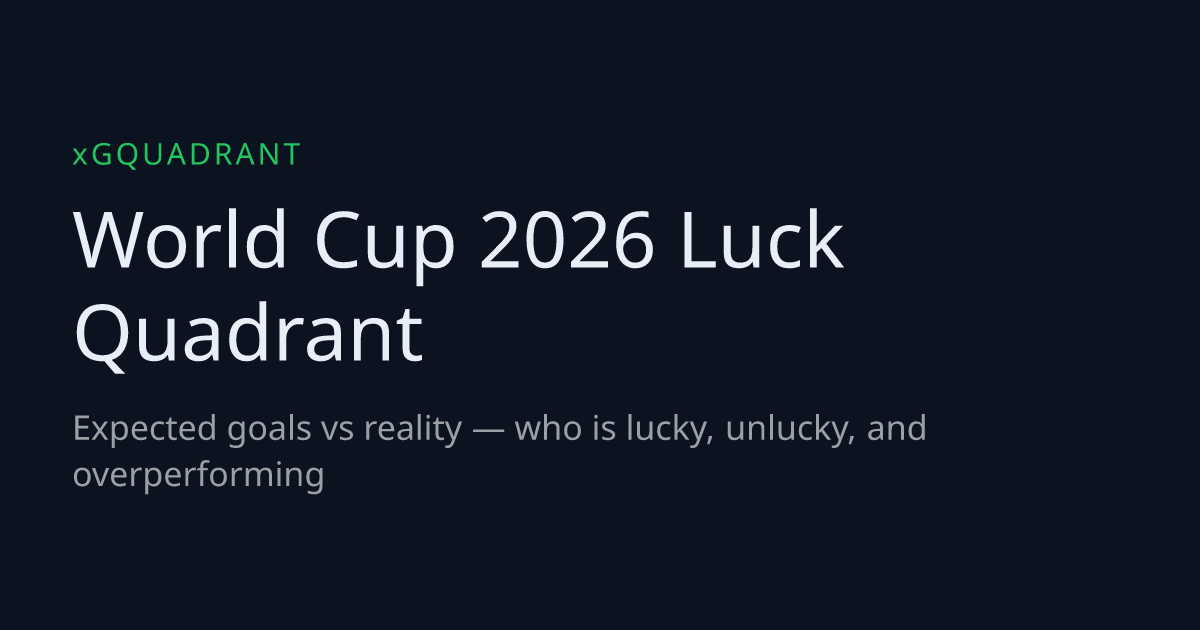 World Cup 2026 xG Dashboard, Visualizer & Luck Table — Lucky, Unlucky ...
